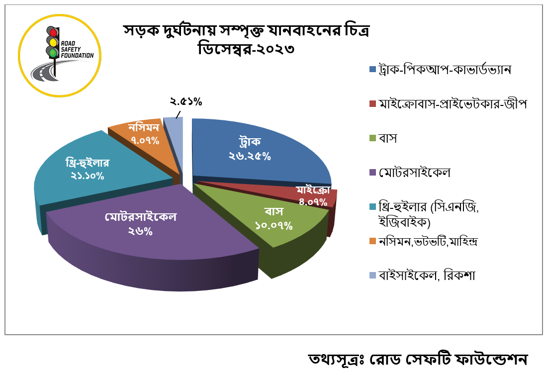 ডিসেম্বর মাসে সড়ক দুর্ঘটনায় নিহত ৫১২ | চ্যানেল আই অনলাইন